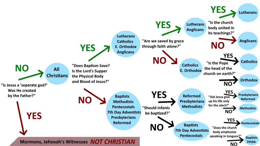 Non-Denominational Christianity? - Grace Lutheran Church